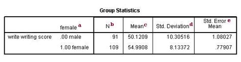 spss annotated output t test