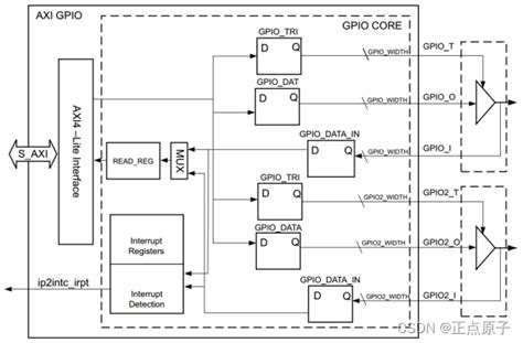【正点原子fpga连载】第五章axi Gpio按键控制led实验 摘自【正点原子】dfzu2eg4ev Mpsoc之嵌入式vitis开发指南正点原子 Fpga Axi Csdn博客