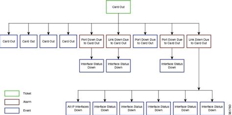 Cisco Prime Network User Guide 52 Managing Tickets With The Vision Client Cisco Prime