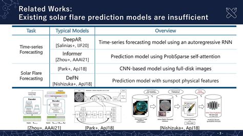 [accv22] Flare Transformer Solar Flare Prediction Using Magnetograms And Sunspot Physical