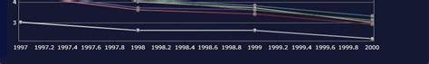 Silverlight Silver Charts Axis Intervals Stack Overflow