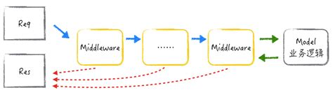 Nodejs 微信后台搭建系列 路由和控制器 Thinking In Crowd 鹄思乱想