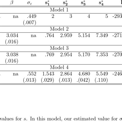 Estimation Results Models 2 And 4 With Signal Generation Technology