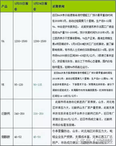 1月24日維生素市場動態！養殖戶和經銷商早知道！ 每日頭條