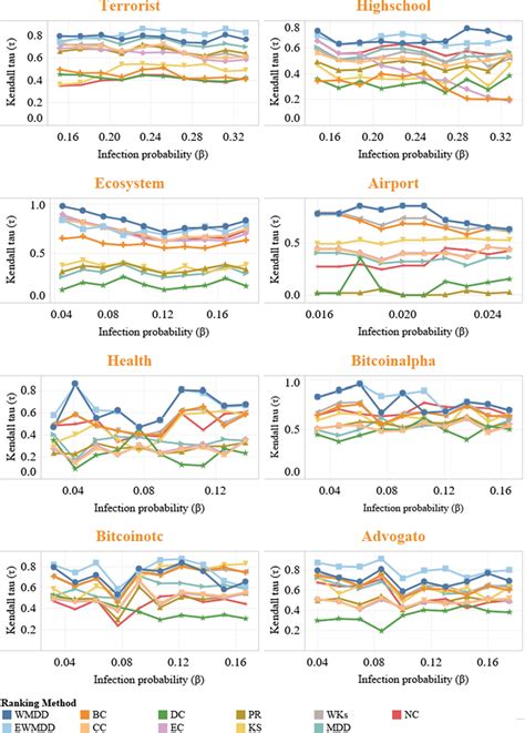 correlation graph kendall τ between the sir epidemic model and
