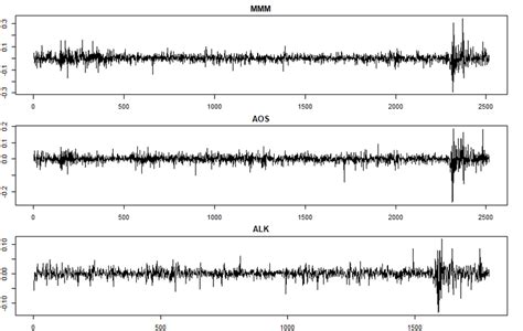 Sample Of Stock Returns Time Series Included In The Dataset Under