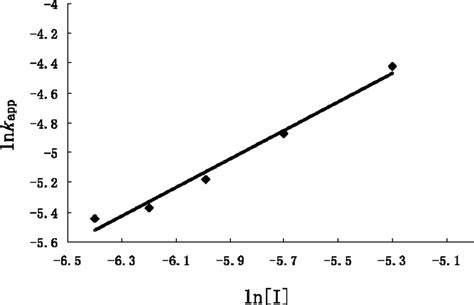 Linear Plot Of Ln K App Vs Ln I For Rac La Polymerization Using