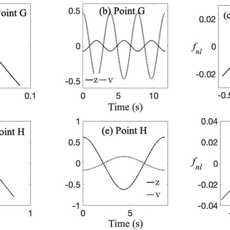 The Antiphase Nnms In A And D Their Corresponding Response Of The