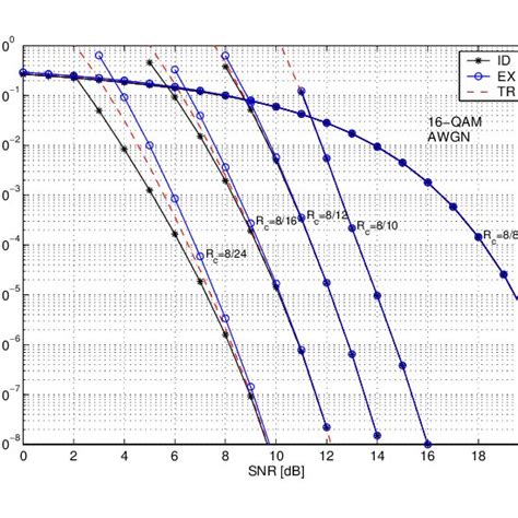 16 Qam With Gray Mapping Download Scientific Diagram