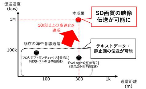 NTTなど3社完全遠隔無線制御型水中ドローン実現世界初の海中音響通信技術活用による1Mbps 300m伝送を達成 DRONE