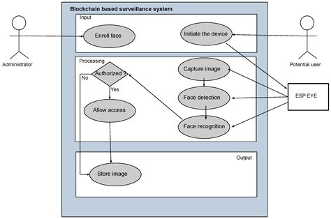 IoT Based Access Management Supported By AI And Blockchains