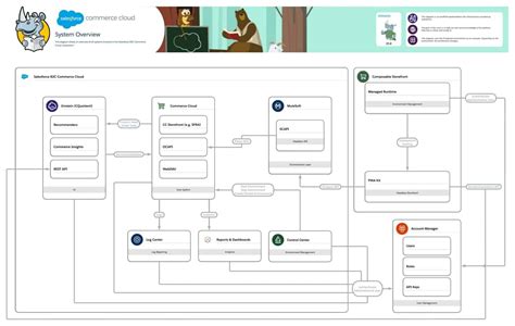 Lets Go Live The Salesforce B2c Commerce Cloud Environment