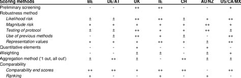 4 Comparison Of Scoring Methods Of Risk Assessment Protocols