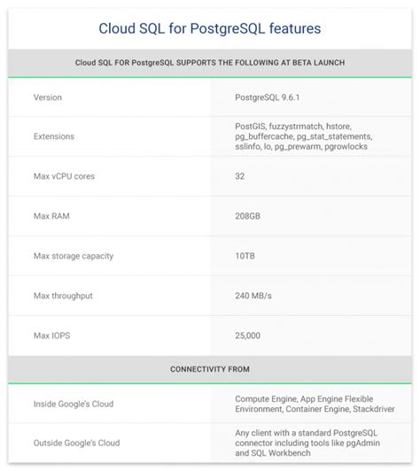Cloud SQL For PostgreSQL Your Spatial Database On The Cloud