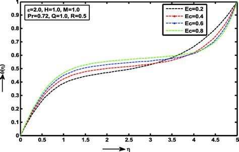 Temperature Profiles For Various Values Of Ec Download Scientific