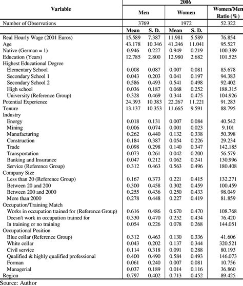Sample Means And Standard Deviations And The Mean Women To Mean Men Download Scientific