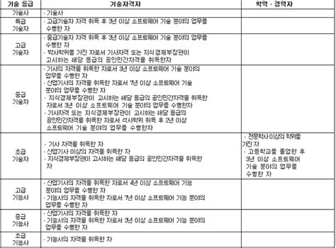 소프트웨어기술자 기술등급 및 범위 네이버 블로그
