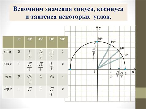 Синус косинус тангенс котангенс угла 9 класс презентация онлайн