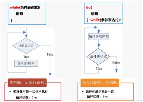 Java程序的控制结构循环语句当型循环结构循环体部分 Csdn博客 Java程序的控制结构循环语句当型循环结构循环体部分 Csdn博客