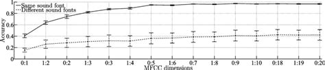 Mean And Standard Deviation Of Instrument Classification Accuracies