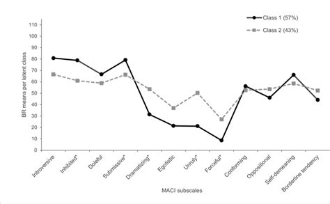 Classes Characterization Based On MACI BR Mean Values Note