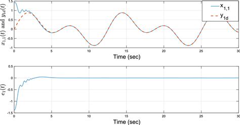 Reference Trajectory Output And Tracking Error Of The First Inverted