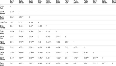 Pearsons Correlation Coecients Matrix Of Cu Pb And Ca Content Of Download Scientific Diagram
