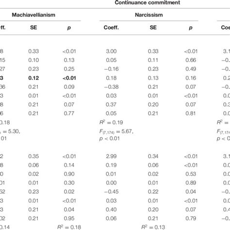 Multiple Regression Coefficients And Model Estimates Predicting