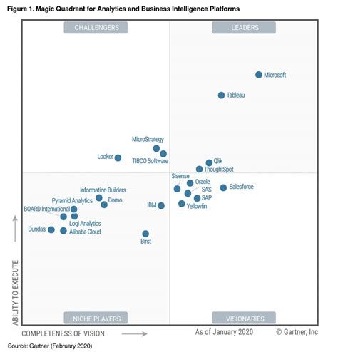 Cuadrante Mágico de Gartner para Analytics y BI 2020 El Blog de Mistral