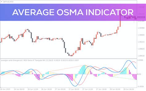 Average Osma Indicator For Mt4 Download Free Indicatorspot