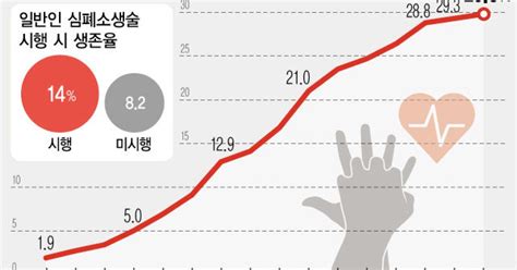 그래픽 일반인 급성심정지 심폐소생술 시 생존율 14