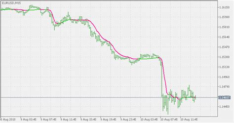 Free Download Of The Deviation Scaled Ma Indicator By Mladen For