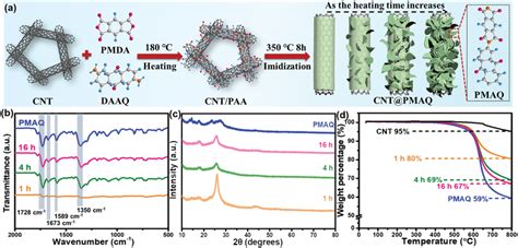 A Synthetic Schematic Of Cnt Pmaq B Ftir Spectra C Xrd Patterns