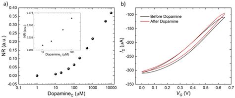 A Dose Curve For Dopamine Detection Inset Is The Focus On The 10 100 Download Scientific