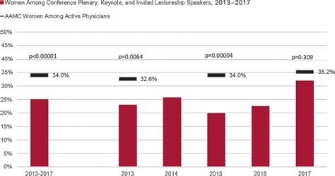 Representation Of Women Among Keynote Plenary And Invited Lectureship