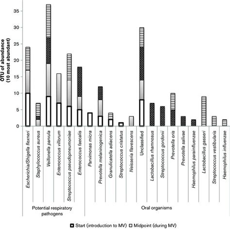 A Stacked Bar Graph Representing The Five Most Abundant Organisms