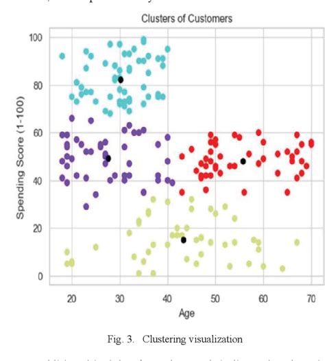 Figure 3 From Customer Segmentation Using Clustering Analysis