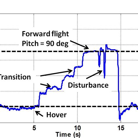 Pdf Control Of A Quad Rotor Biplane Micro Air Vehicle In Transition
