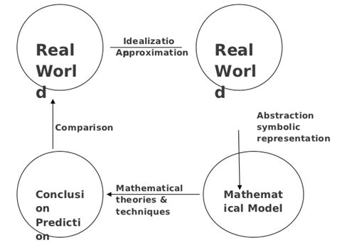 2 Schematic Representation Of Process Of Mathematical Modeling
