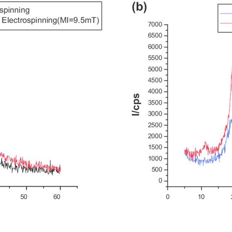 x ray diffraction patterns of pva nanofibers prepared under different download scientific
