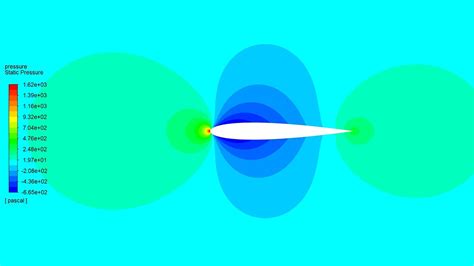 Cfd Calculation Of The Flow Over Naca0012 Airfoil At Varying Angle Of Attack By Sabal Bista