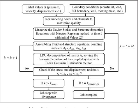 Figure 1 From Direct Fluidstructure Coupling Analysis Of Reciprocating Series Seals In