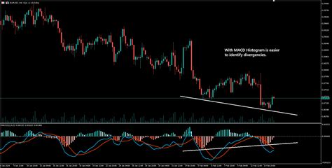 MACD Color Histogram Buy Trading Indicator For MetaTrader 5
