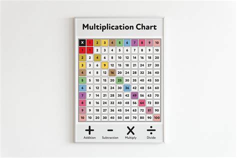Multiplication Chart Times Table 1 To 10 Learn To Multiply Etsy