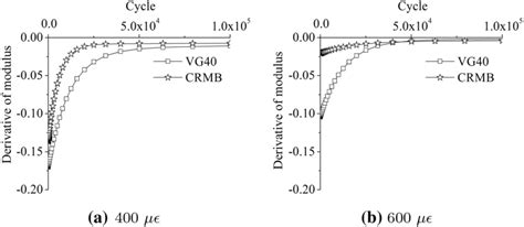 Stiffness Modulus Derivative Of Vg40 And Crmb60 Mixture Download