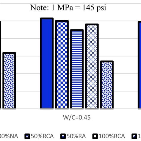 Compressive Strength Mpa Of 28 Day Cubic Samples Download