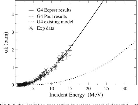 Figure 5 From New Geant4 Cross Section Models For Pixe Simulation