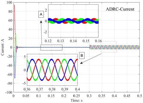research on a sensorless adrc vector control method for a permanent