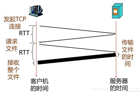 非持久连接和持久连接 持久连接和非持久连接区别 csdn博客