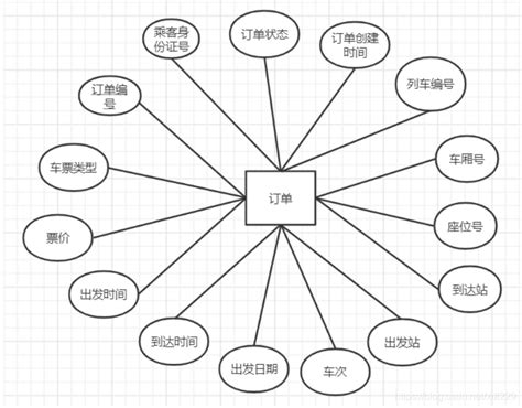 山东大学数据库课程设计火车票系统报告 火车订票系统数据库课程设计 csdn博客